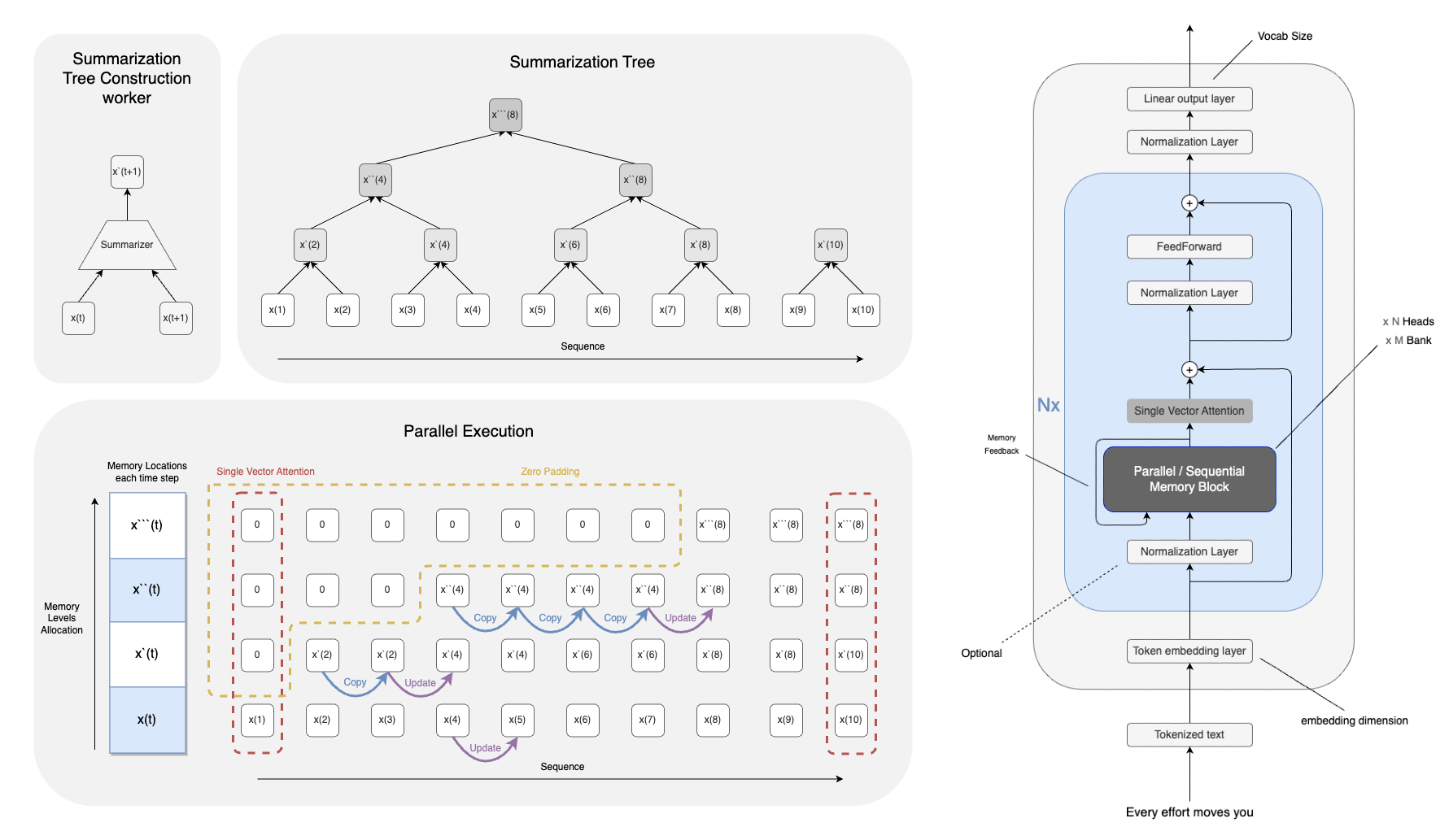 Logarithmic Memory Networks Lmns Efficient Long Range Sequence Modeling For Resource
