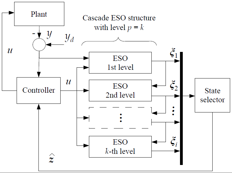 Cascade Extended State Observer For Active Disturbance Rejection Control Applications Under