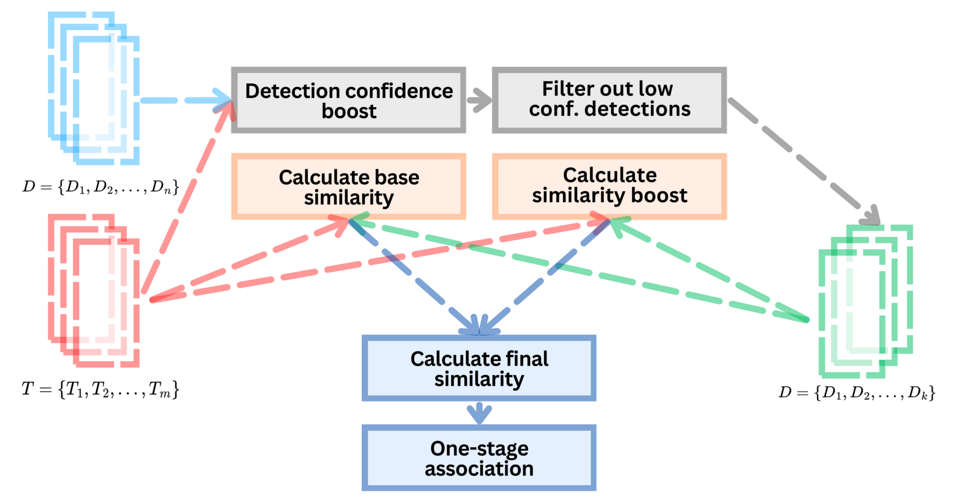 Boosttrack Boosting The Similarity Measure And Detection Confidence For Improved Multiple