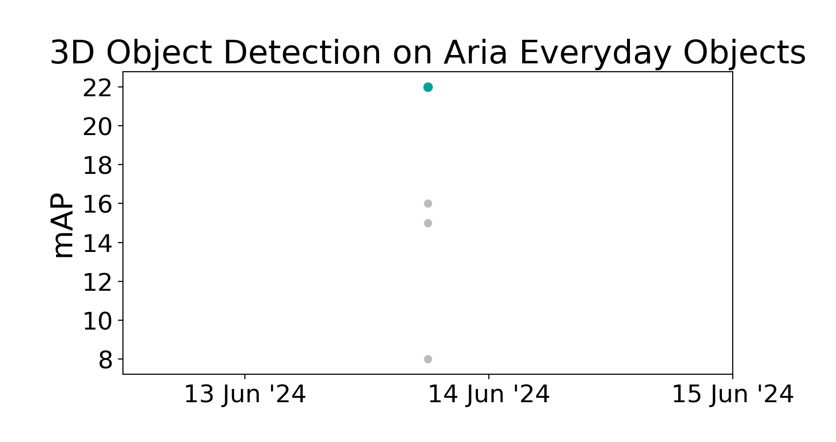 Aria Everyday Objects Benchmark 3d Object Detection Papers With Code