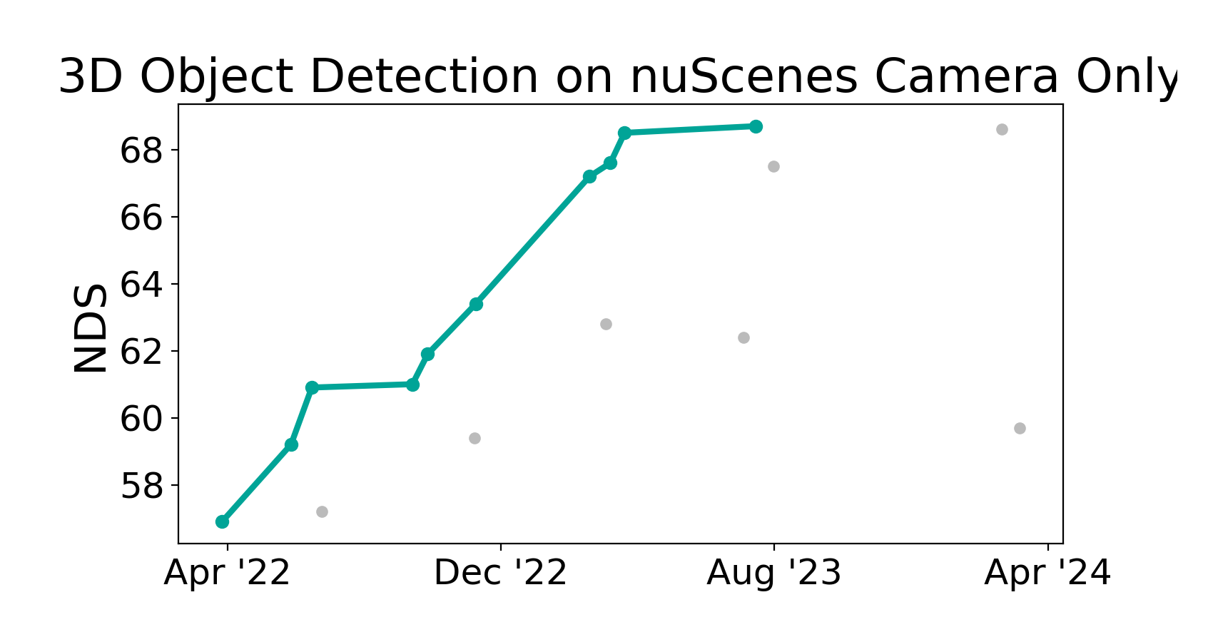 Nuscenes Camera Only Benchmark 3d Object Detection Papers With Code
