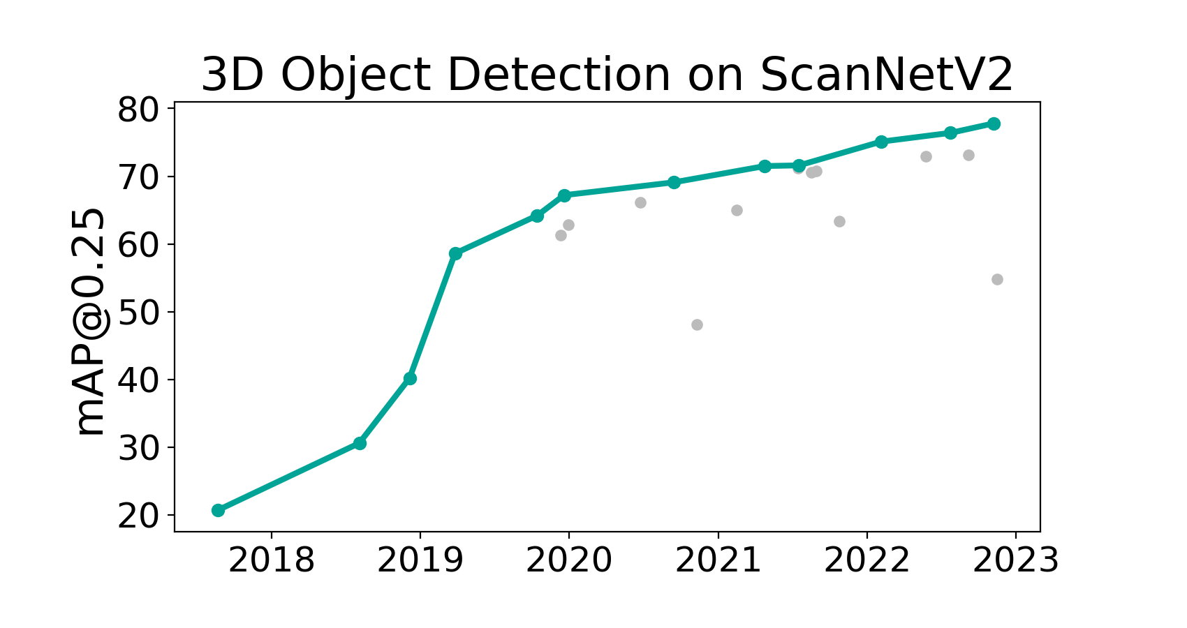 Scannetv2 Benchmark 3d Object Detection Papers With Code 