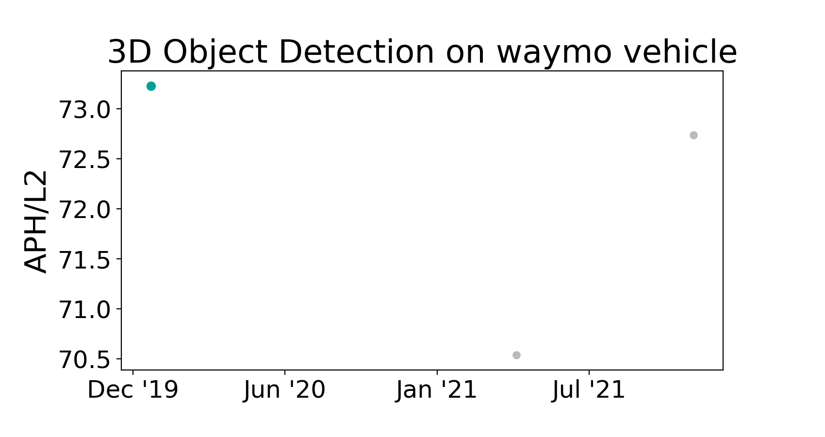 Waymo Vehicle Benchmark 3d Object Detection Papers With Code 6090