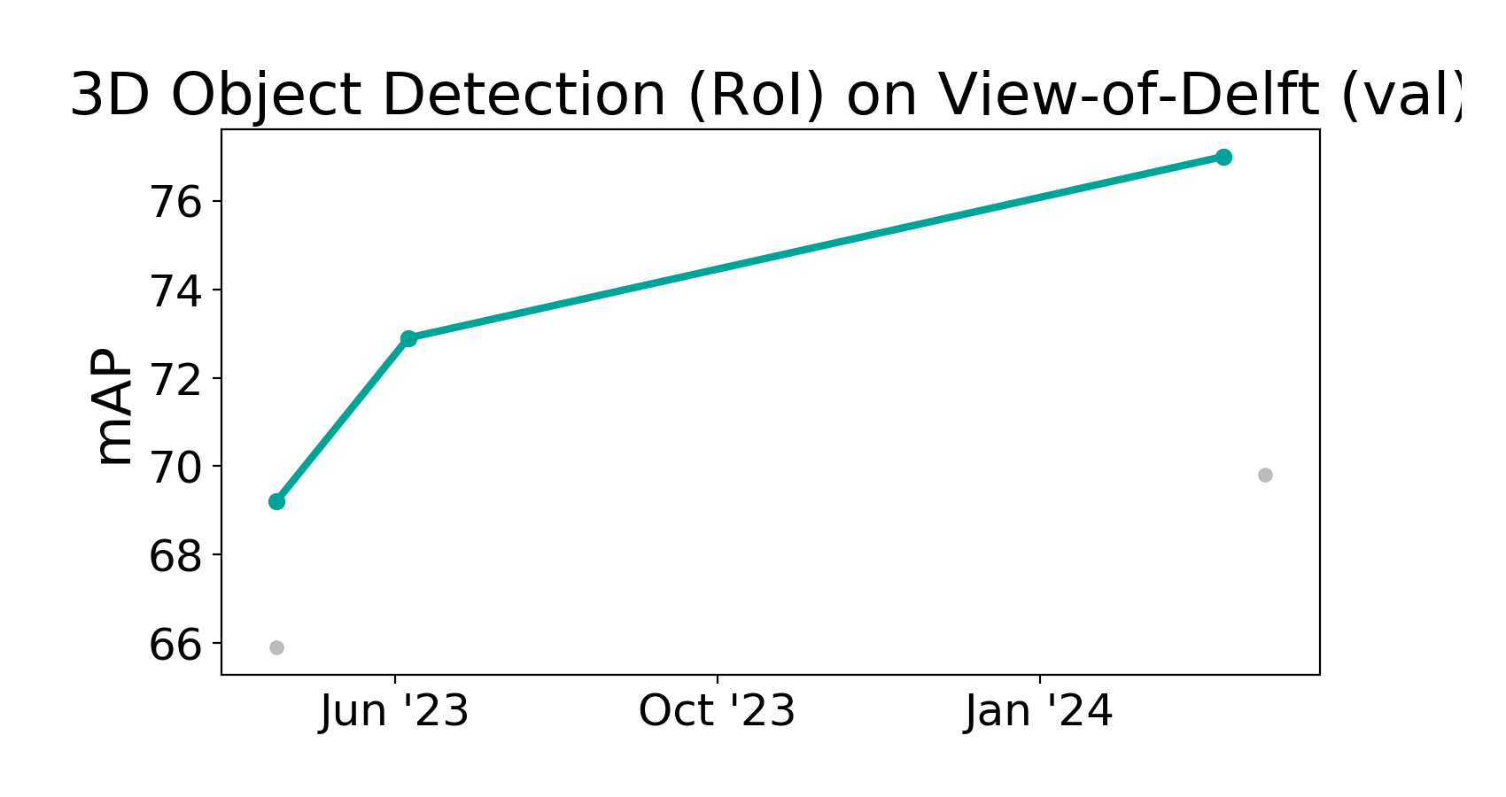View Of Delft Val Benchmark 3d Object Detection Roi Papers With Code 