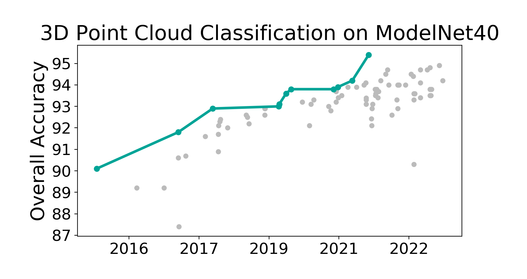 Modelnet40 Benchmark 3d Point Cloud Classification Papers With Code