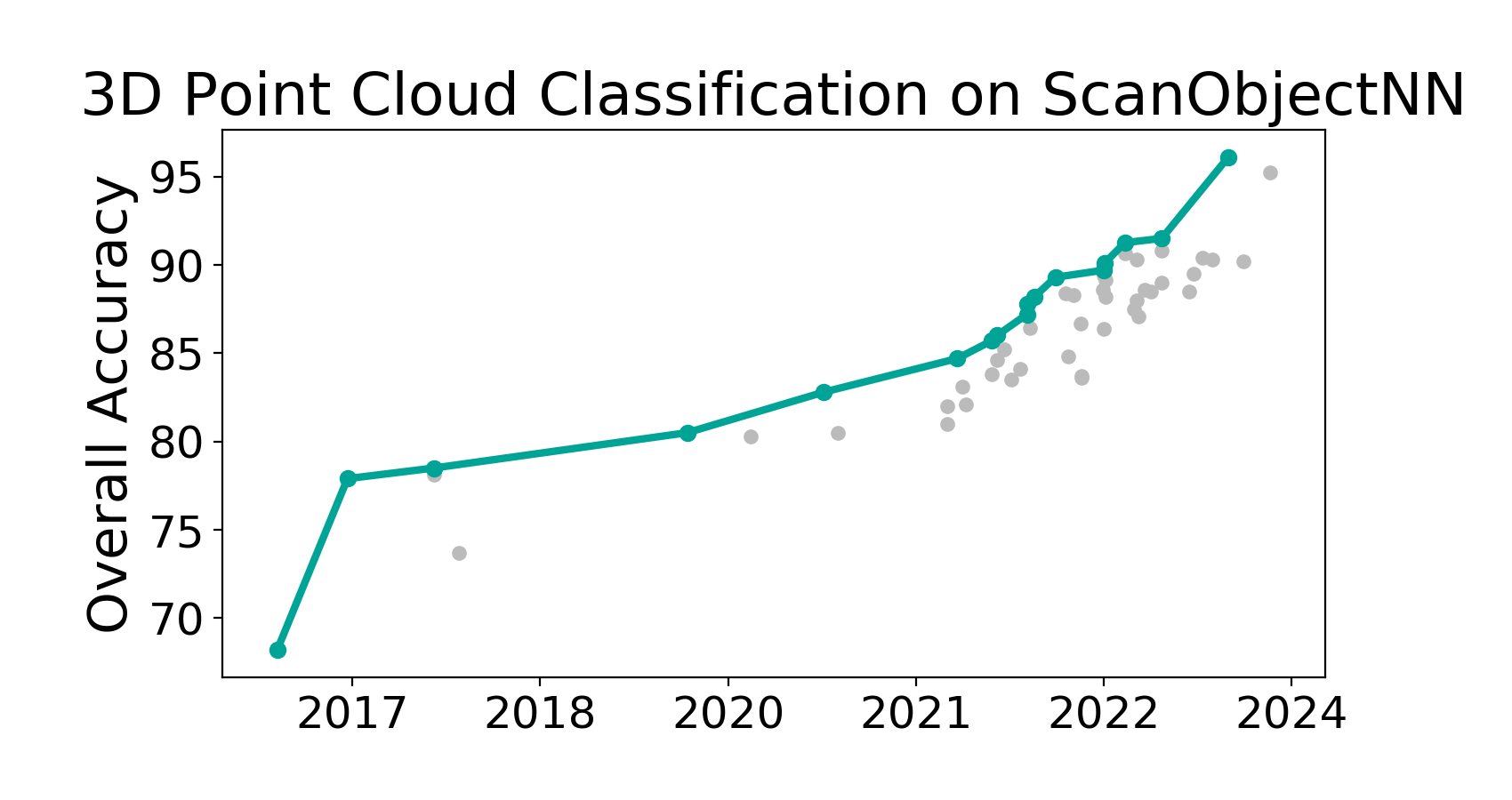 Scanobjectnn Benchmark 3d Point Cloud Classification Papers With Code