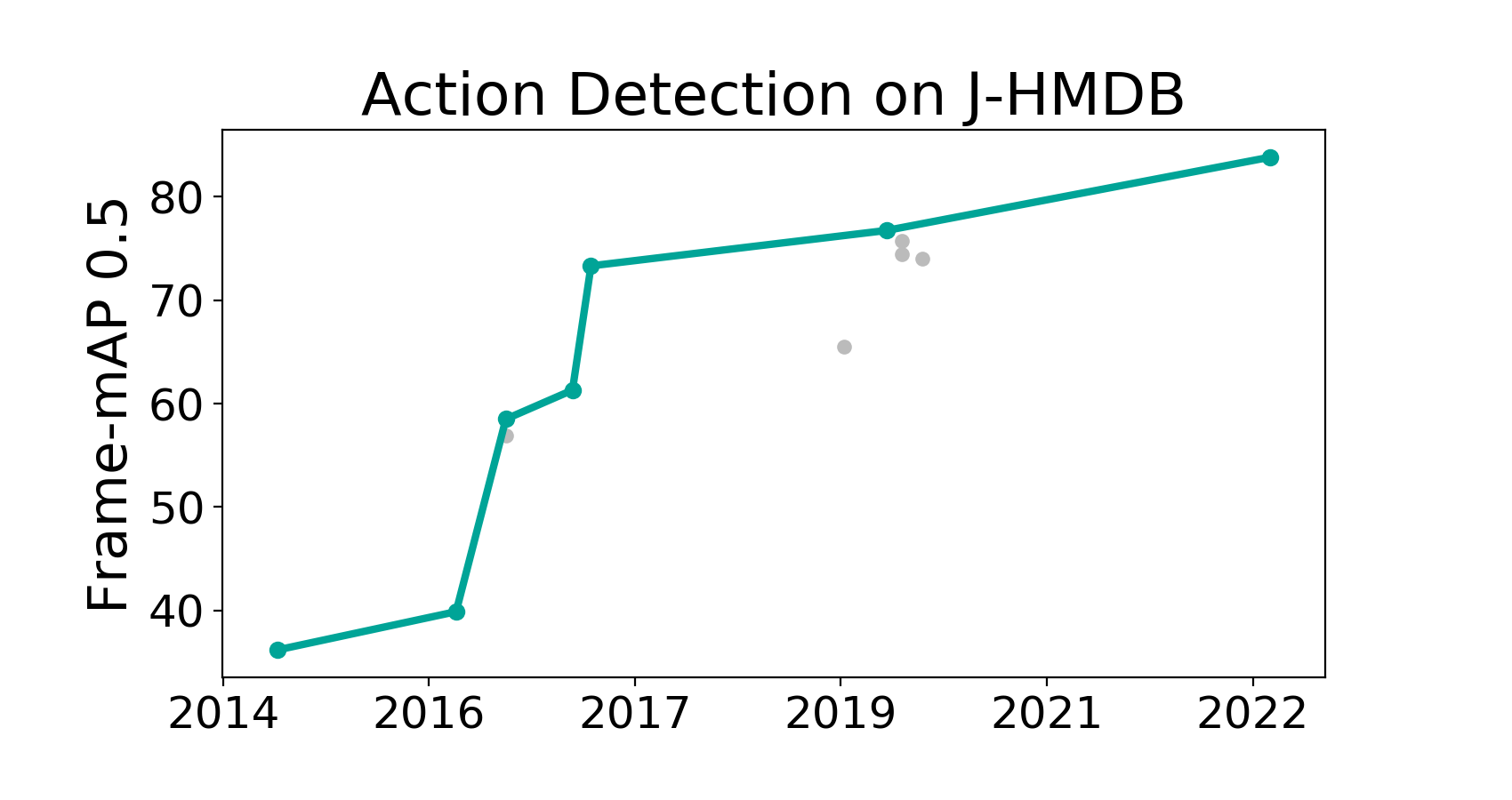 J Hmdb Benchmark Action Detection Papers With Code