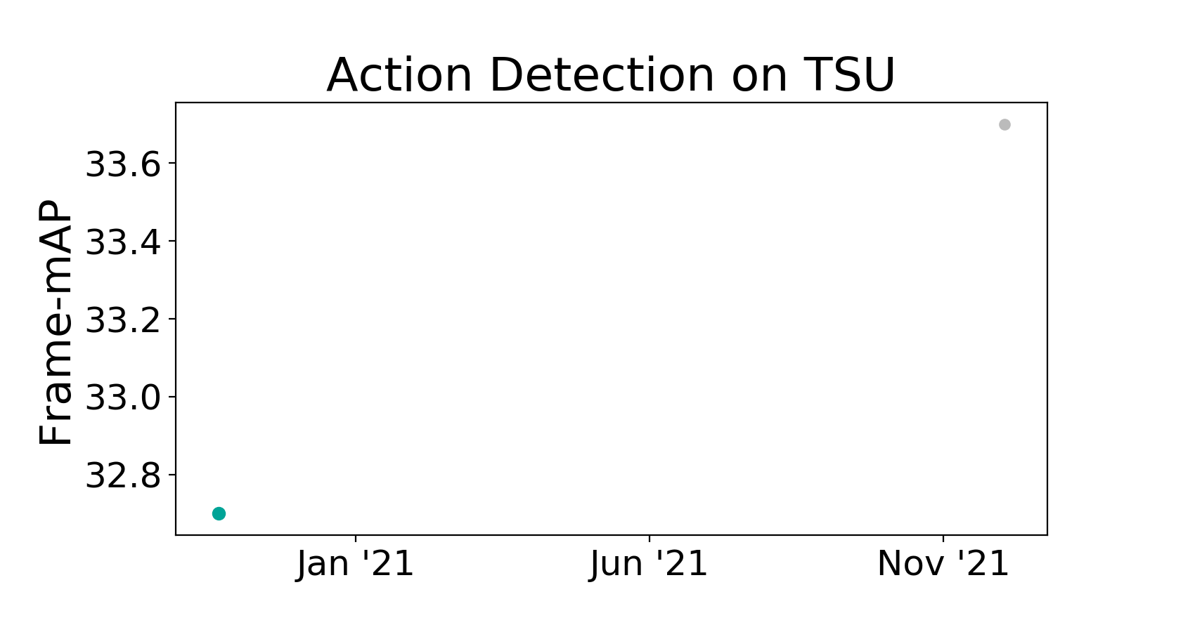 Tsu Benchmark Action Detection Papers With Code