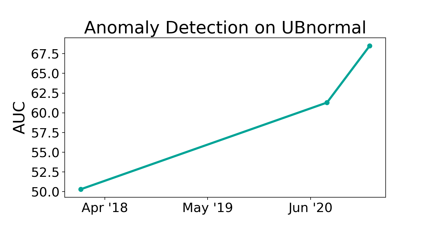 Ubnormal Benchmark Anomaly Detection Papers With Code