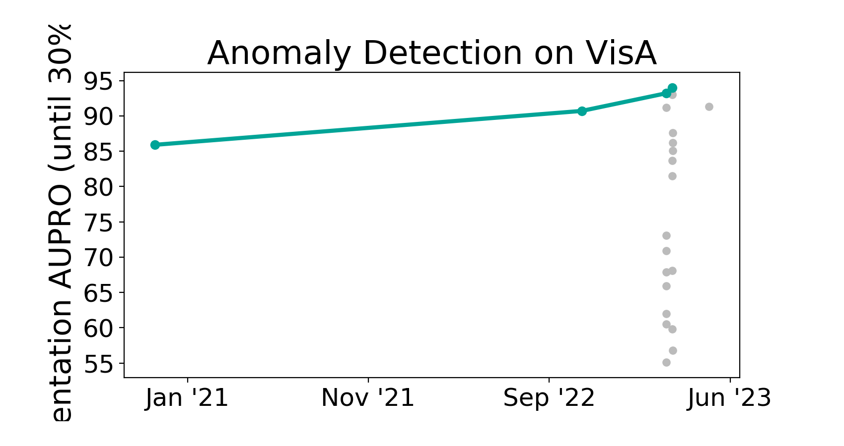 VisA Benchmark (Anomaly Detection) | Papers With Code VisA Benchmark (Anomaly Detection) | Papers With Code