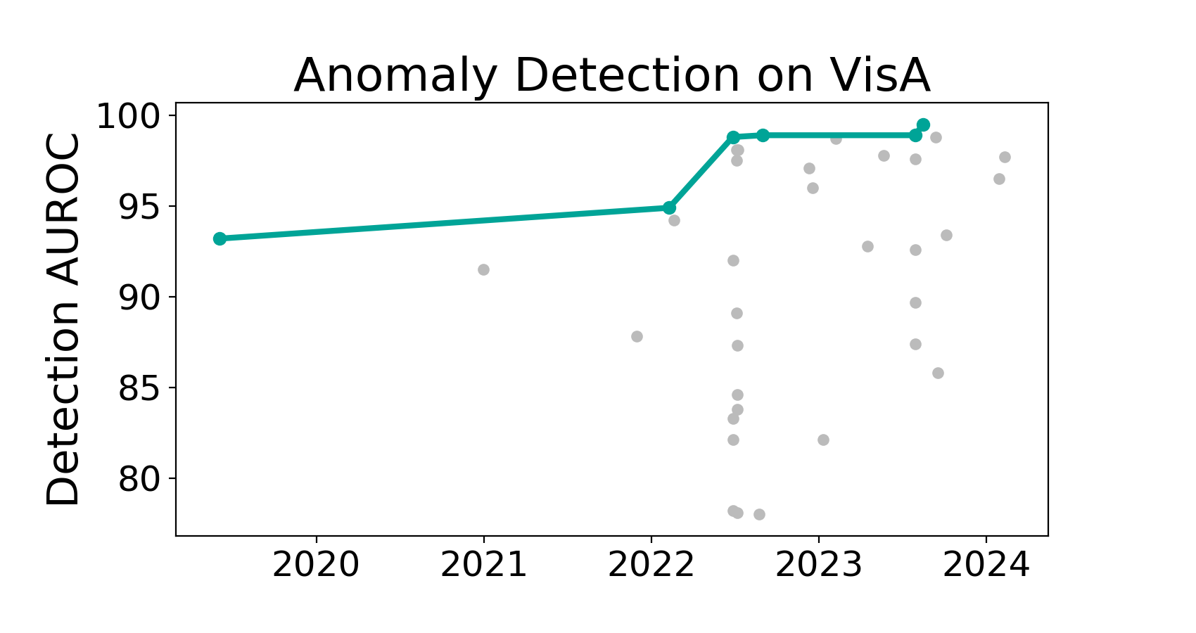 VisA Benchmark (Anomaly Detection) | Papers With Code VisA Benchmark (Anomaly Detection) | Papers With Code