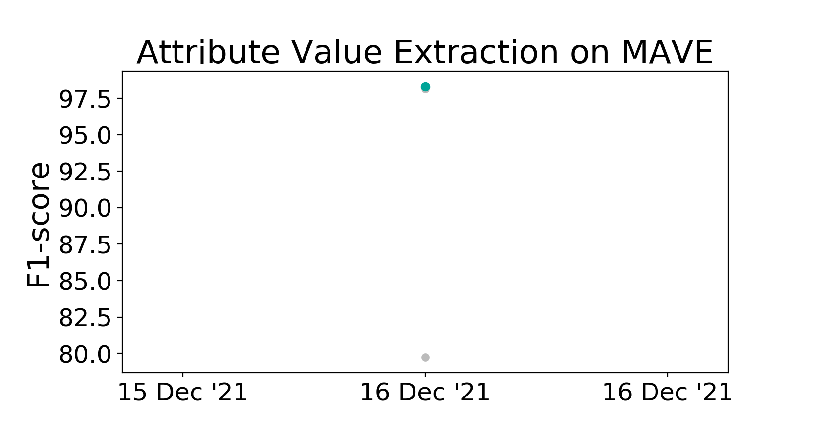 Mave Benchmark Attribute Value Extraction Papers With Code
