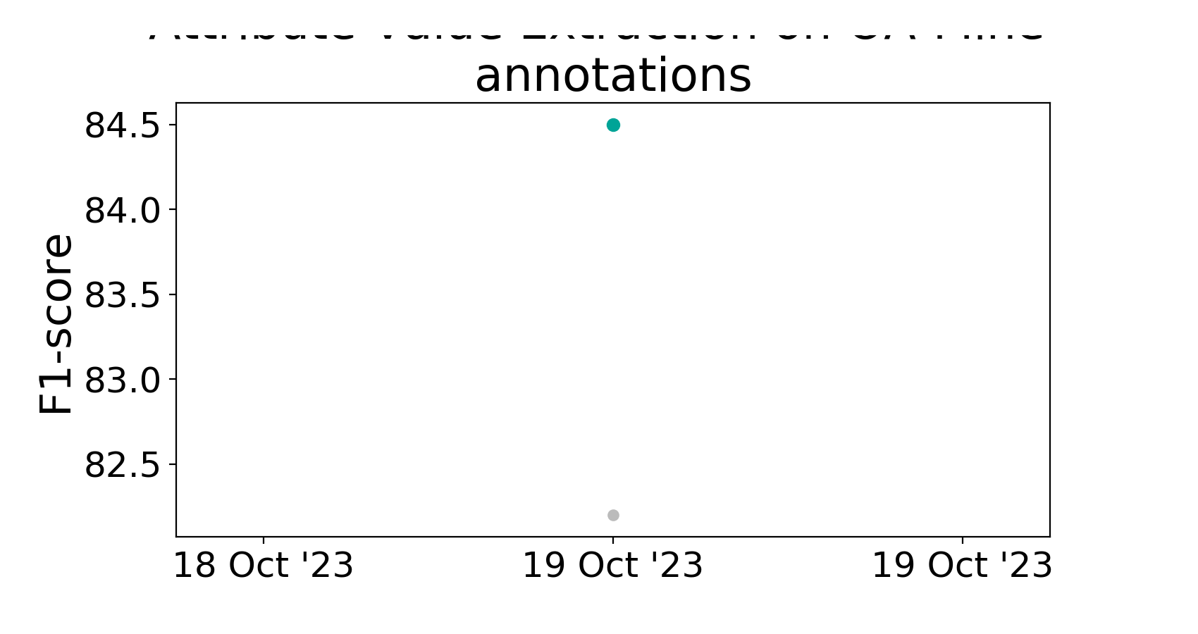 Oa Mine Annotations Benchmark Attribute Value Extraction Papers With Code