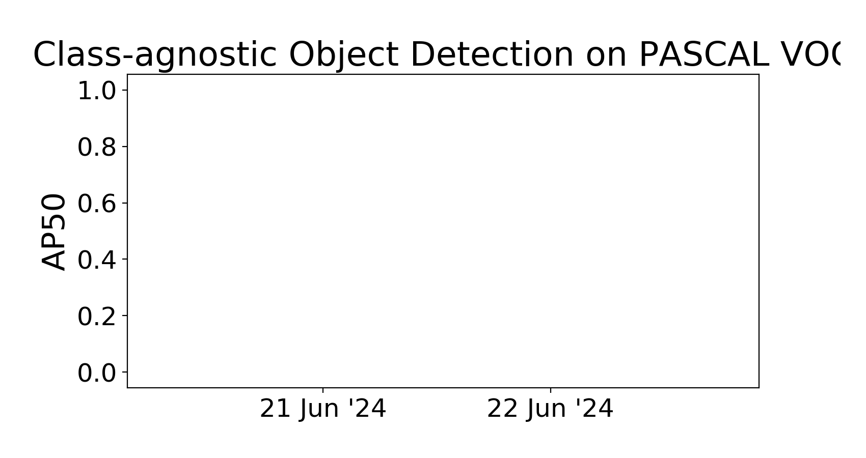PASCAL VOC Benchmark (Class-agnostic Object Detection) | Papers With Code PASCAL VOC Benchmark (Class-agnostic Object Detection) | Papers With Code