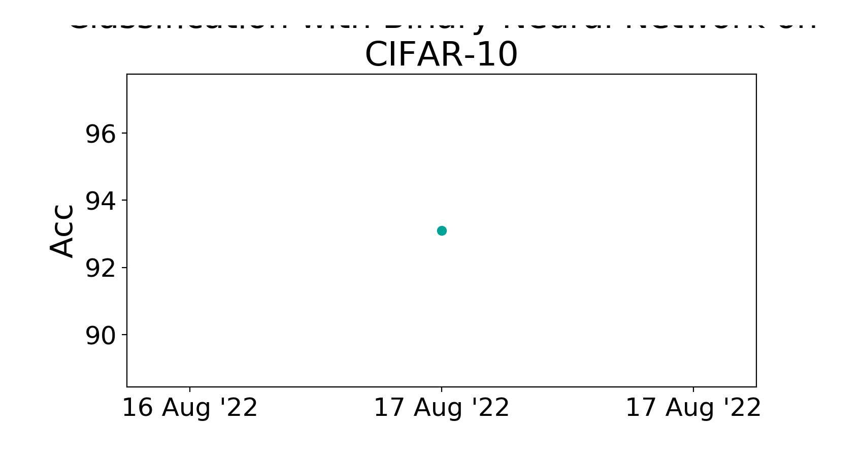 Cifar 10 Benchmark Classification With Binary Neural Network Papers With Code