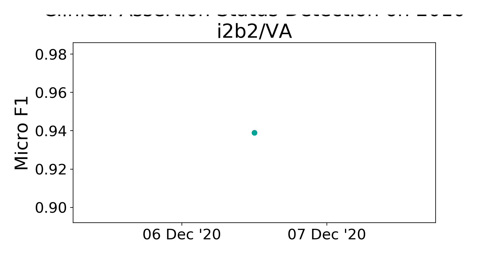 2010 I2b2 Va Benchmark Clinical Assertion Status Detection Papers