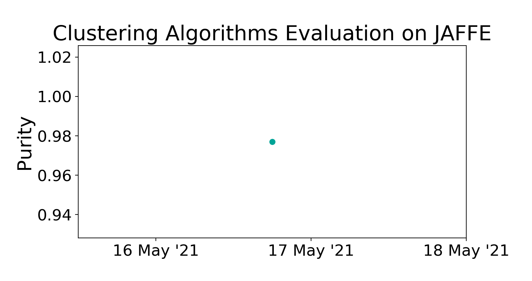 Jaffe Benchmark Clustering Algorithms Evaluation Papers With Code 7062