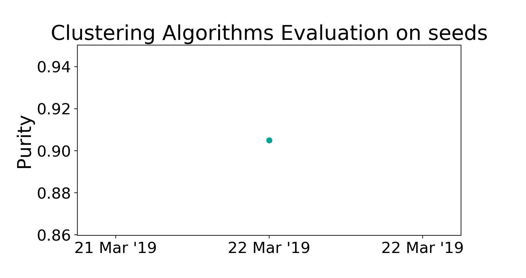 Seeds Benchmark Clustering Algorithms Evaluation Papers With Code