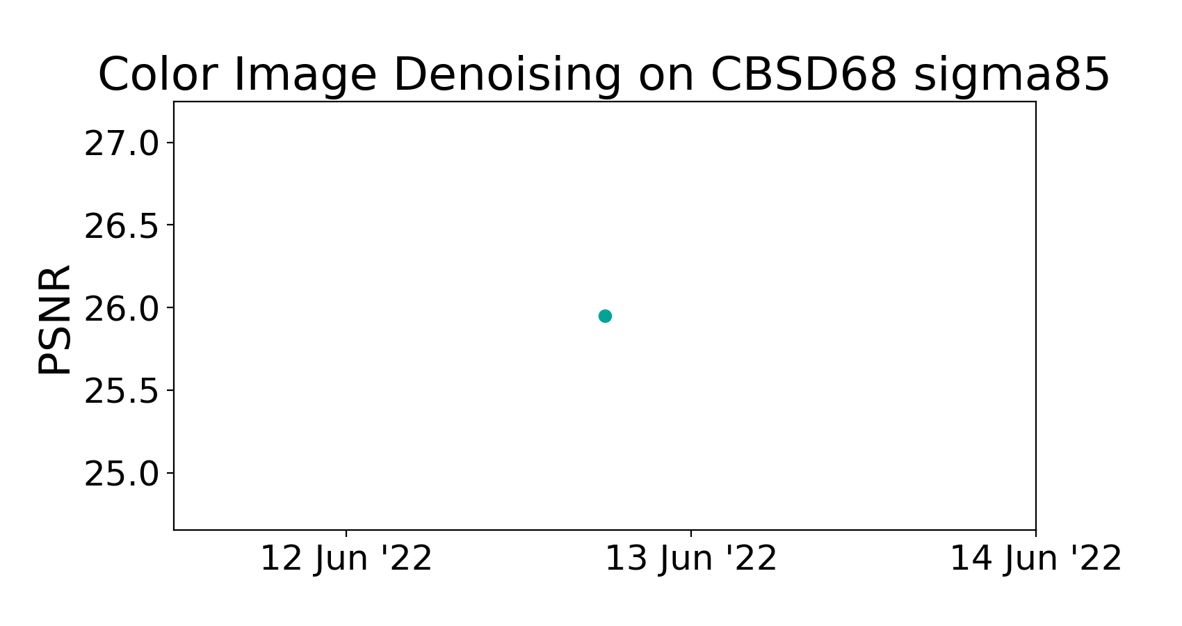Cbsd68 Sigma85 Benchmark Color Image Denoising Papers With Code 