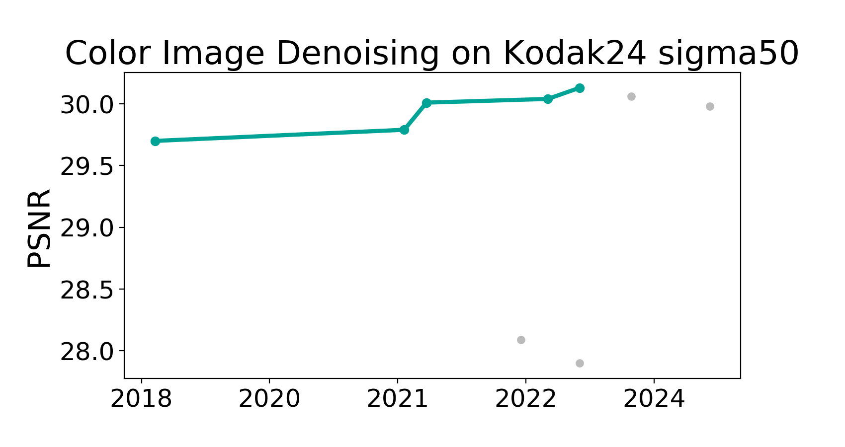 Kodak24 Sigma50 Benchmark Color Image Denoising Papers With Code