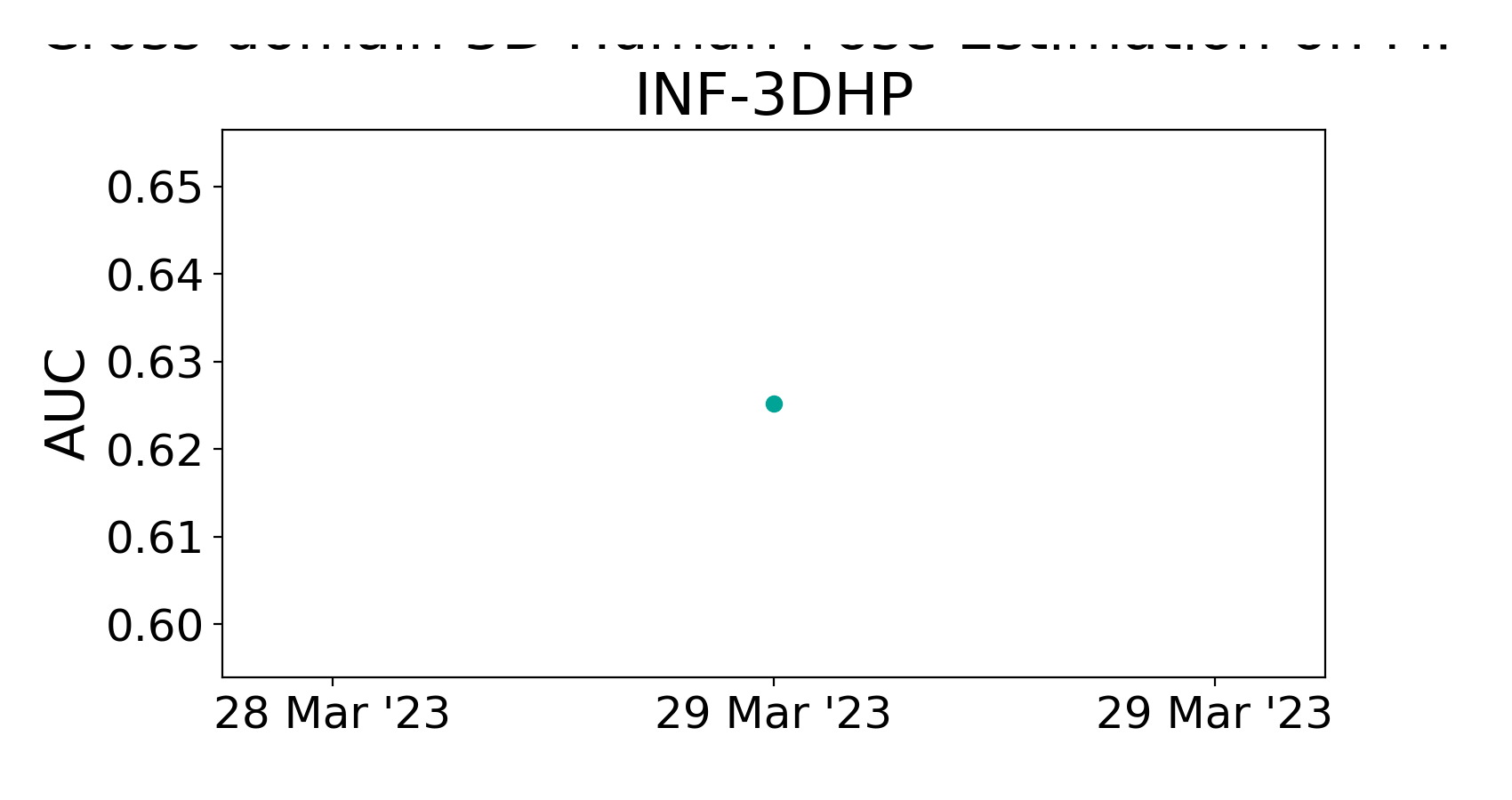 MPI-INF-3DHP Benchmark (Cross-domain 3D Human Pose Estimation) | Papers ... MPI-INF-3DHP Benchmark (Cross-domain 3D Human Pose Estimation) | Papers ...
