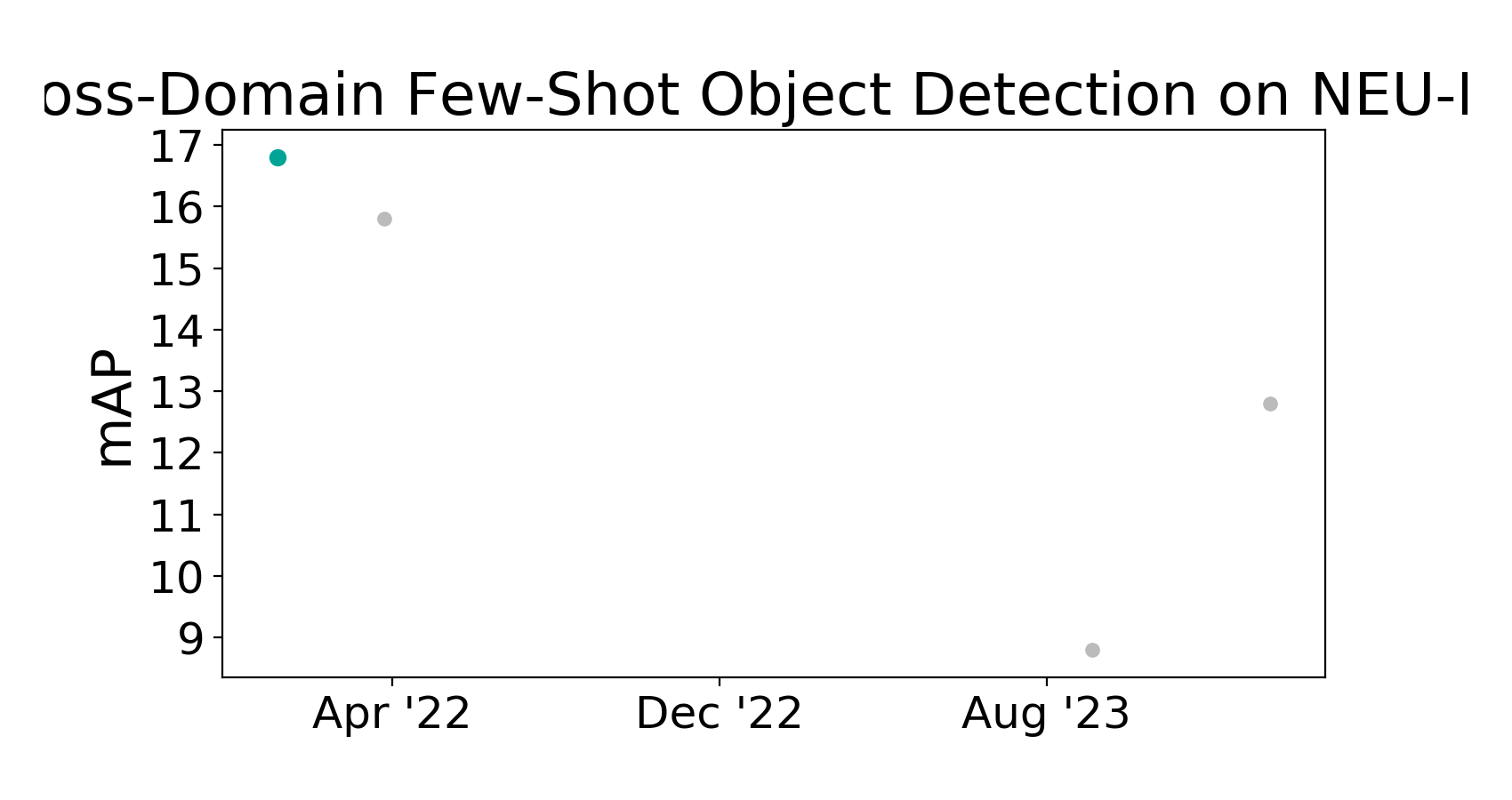 Neu Det Benchmark Cross Domain Few Shot Object Detection Papers With Code