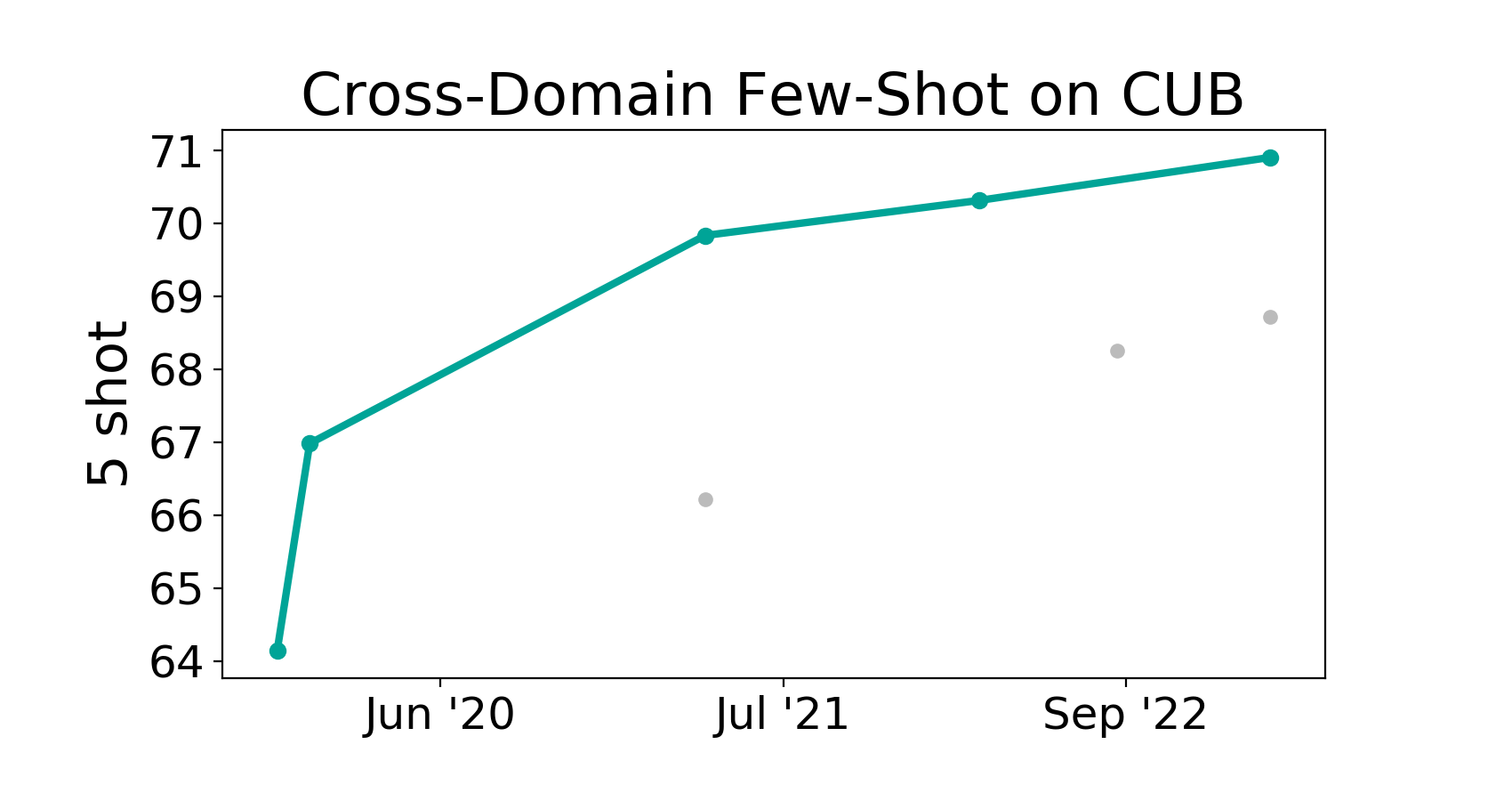 CUB Benchmark (Cross-Domain Few-Shot) | Papers With Code CUB Benchmark (Cross-Domain Few-Shot) | Papers With Code