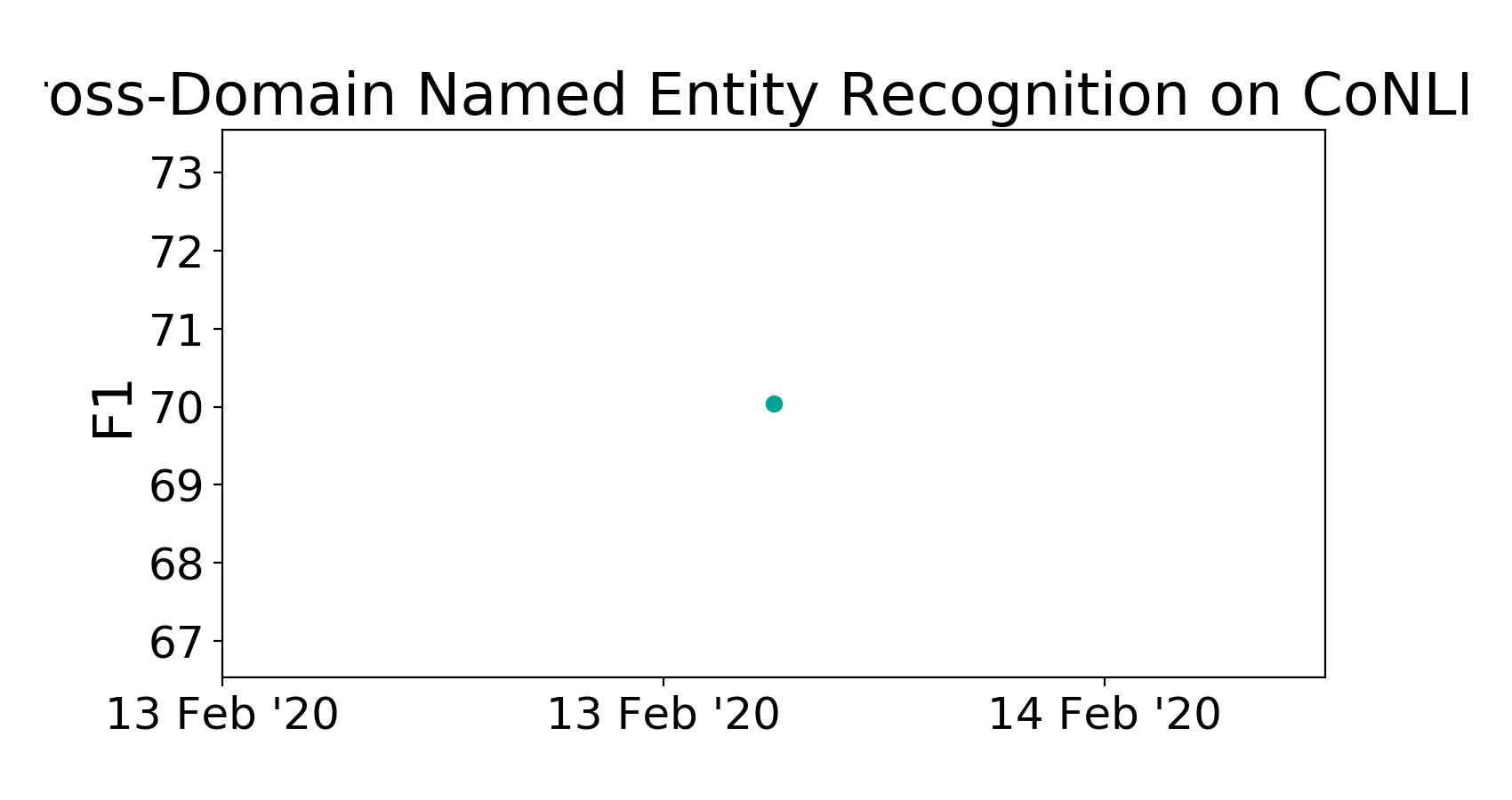 Conll04 Benchmark Cross Domain Named Entity Recognition Papers With Code