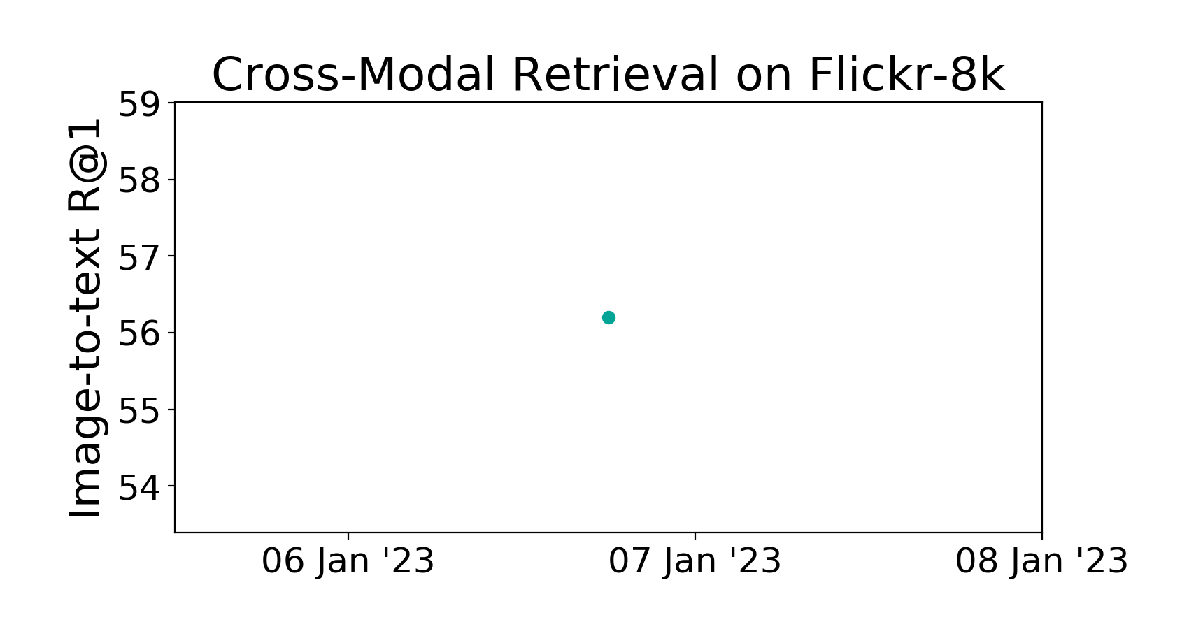 Flickr 8k Benchmark Cross Modal Retrieval Papers With Code