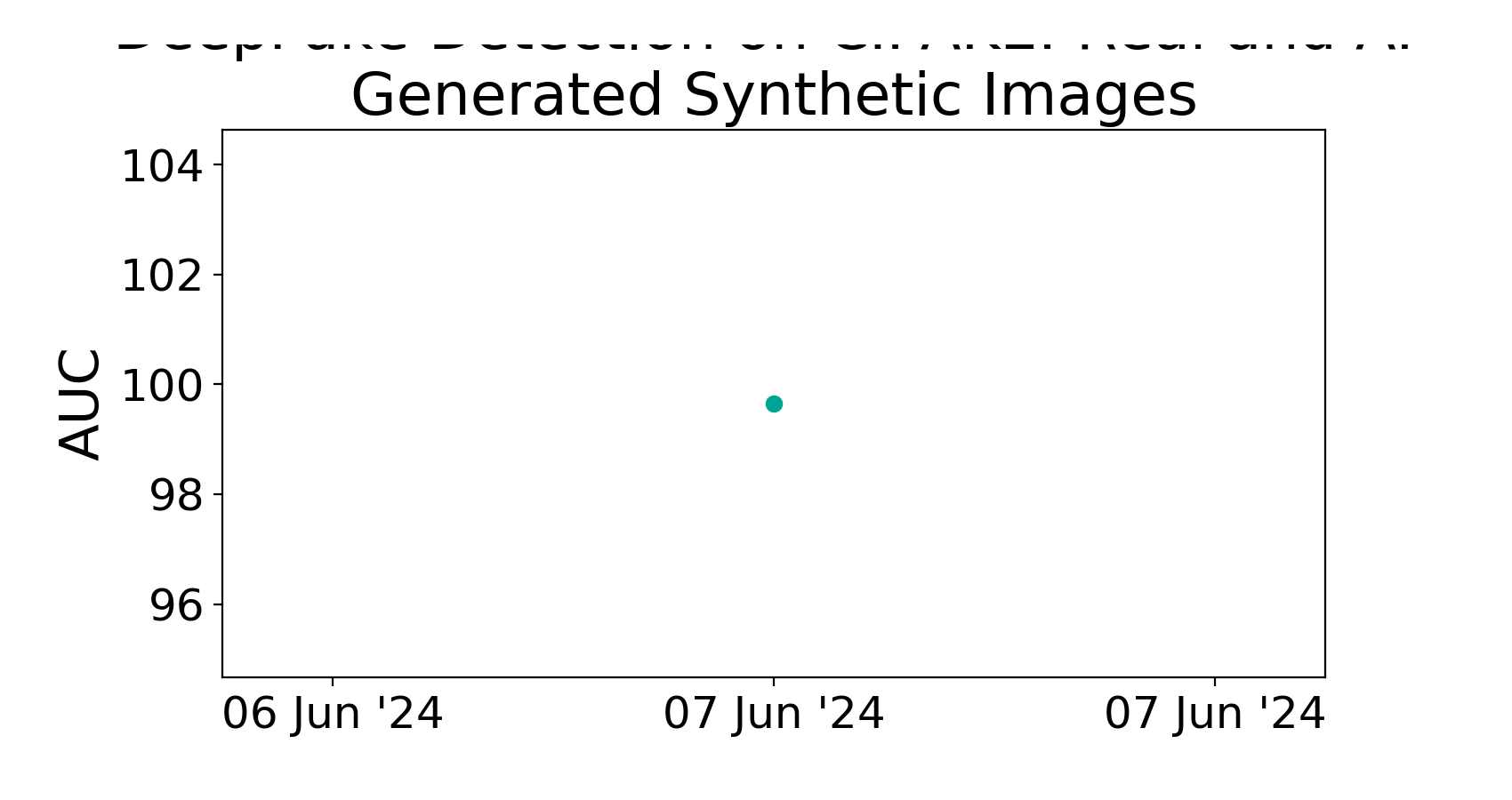 Cifake Real And Ai Generated Synthetic Images Benchmark Deepfake Detection Papers With Code
