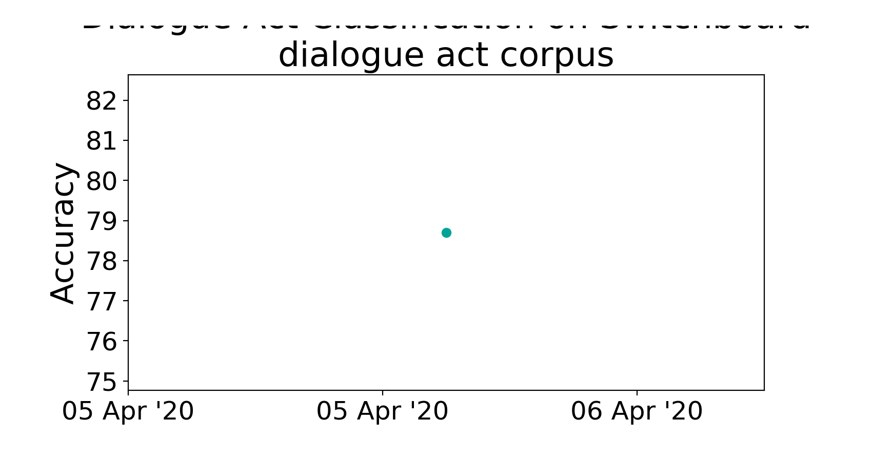 Switchboard Dialogue Act Corpus Benchmark Dialogue Act Classification