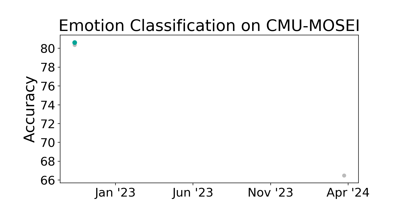 Cmu Mosei Benchmark Emotion Classification Papers With Code