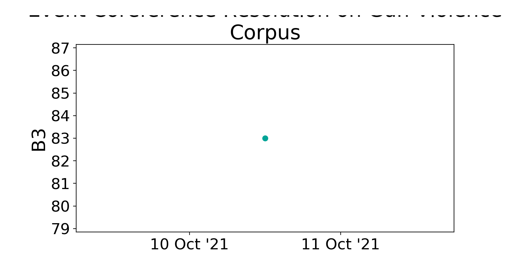 Gun Violence Corpus Benchmark Event Coreference Resolution Papers With Code