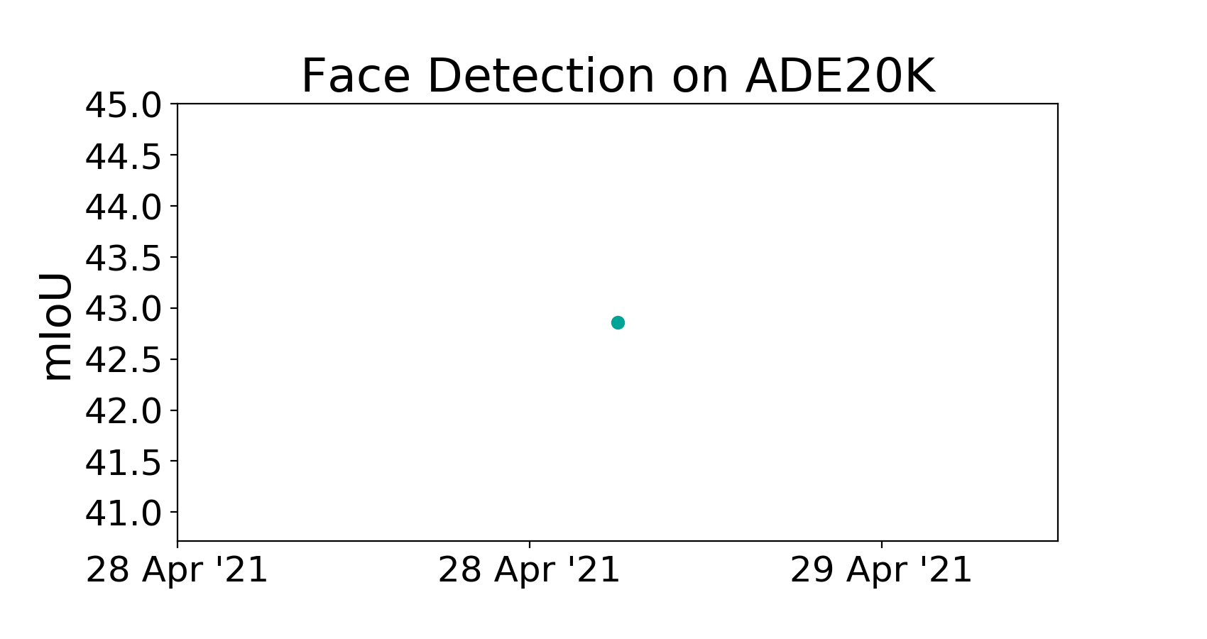 Ade20k Benchmark Face Detection Papers With Code