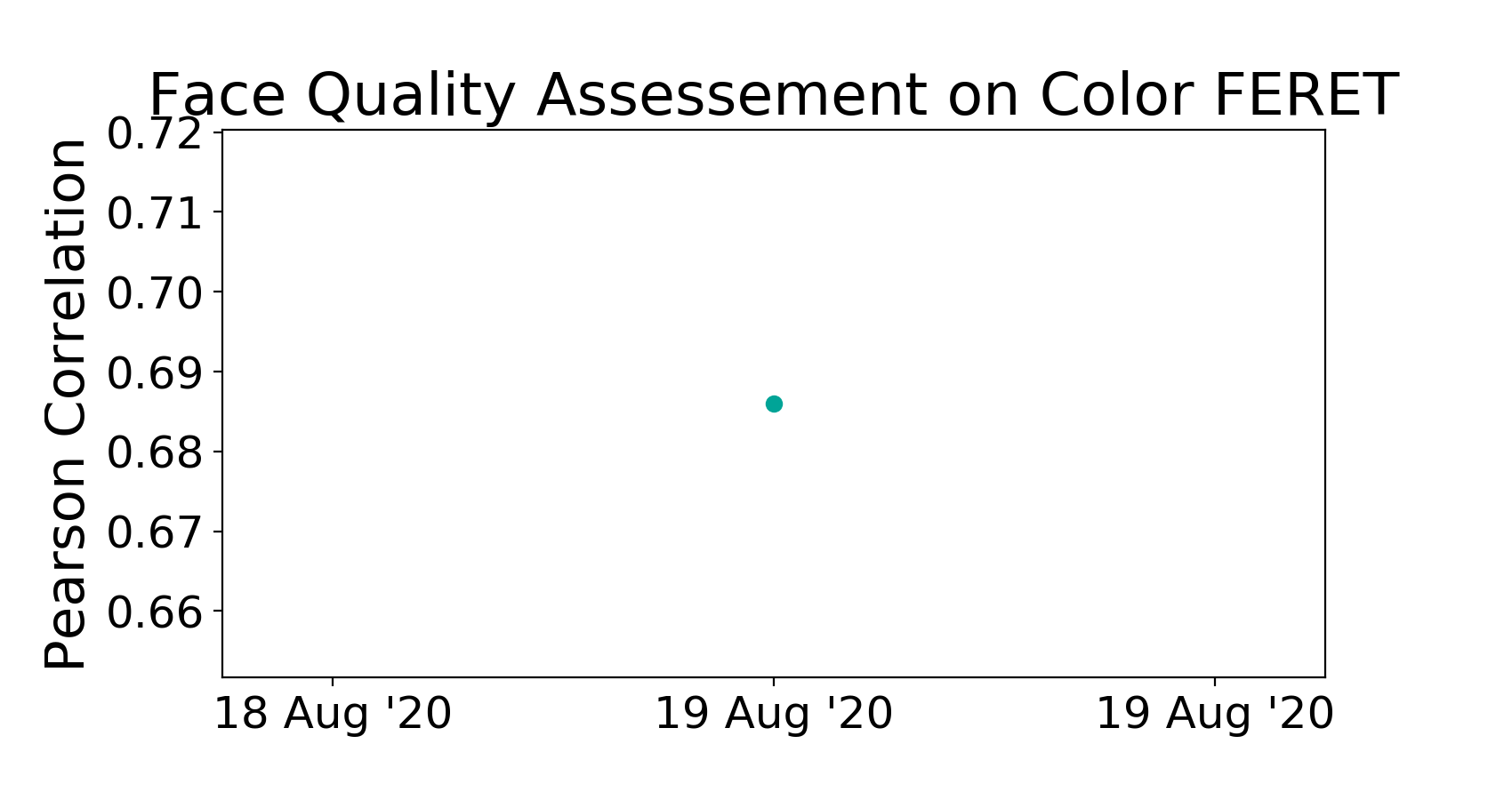 Color Feret Benchmark Face Quality Assessement Papers With Code