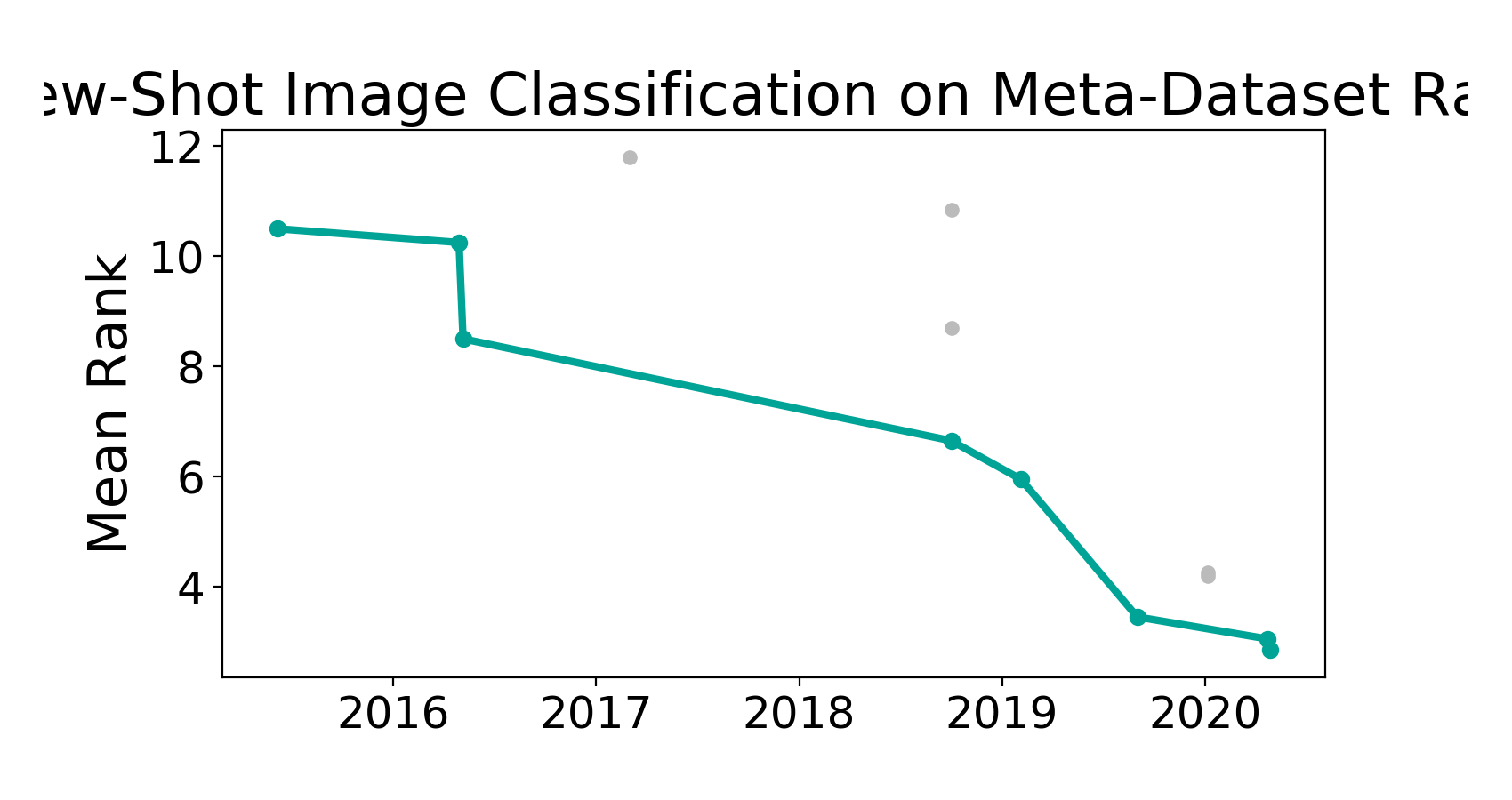 Meta Dataset Rank Benchmark Few Shot Image Classification Papers With Code 