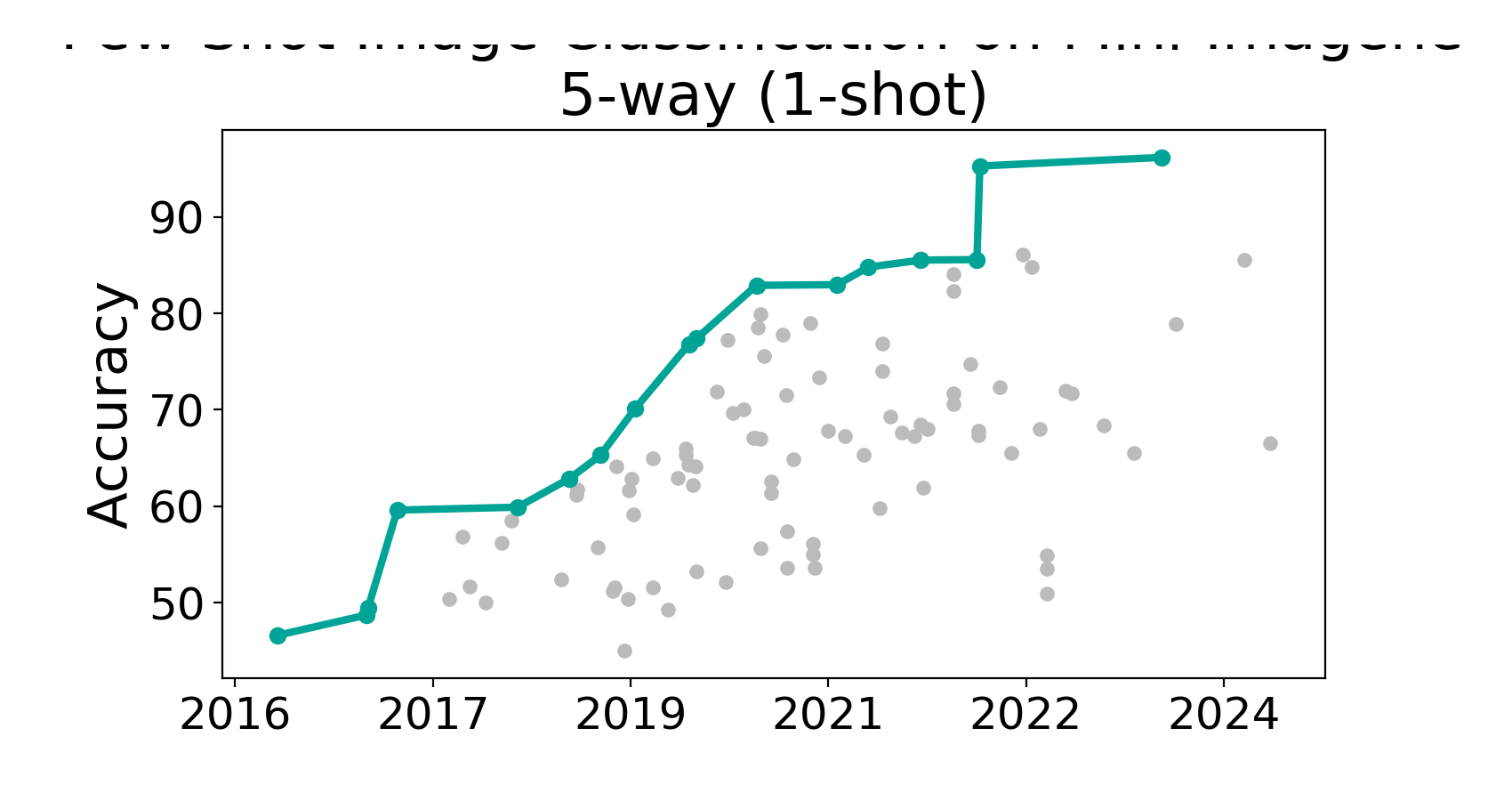 Mini Imagenet 5 Way 1 Shot Benchmark Few Shot Image Classification Papers With Code