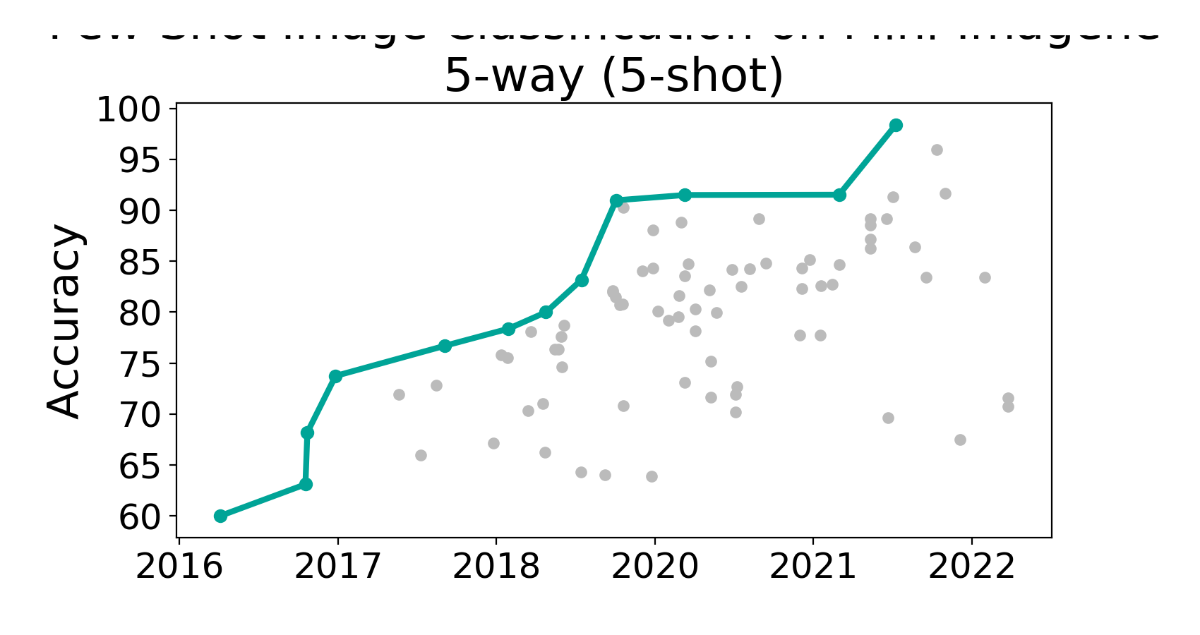 Mini Imagenet 5 Way 5 Shot Benchmark Few Shot Image Classification Papers With Code