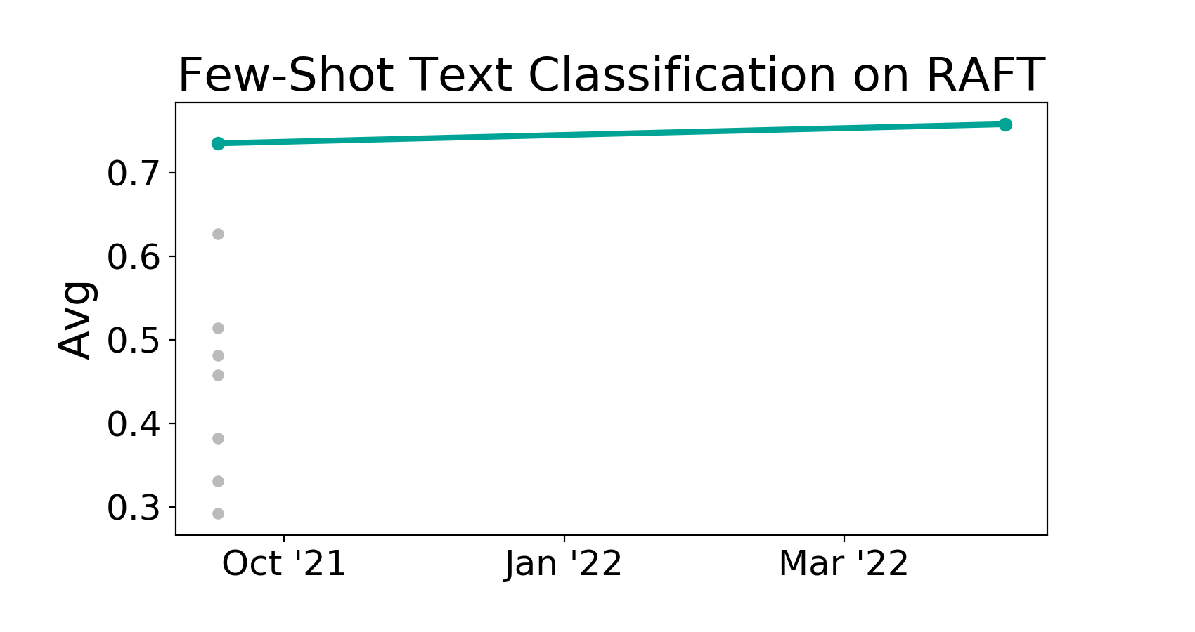 Raft Benchmark Few Shot Text Classification Papers With Code