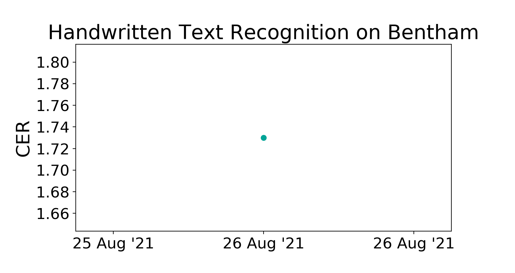 Bentham Benchmark Handwritten Text Recognition Papers With Code