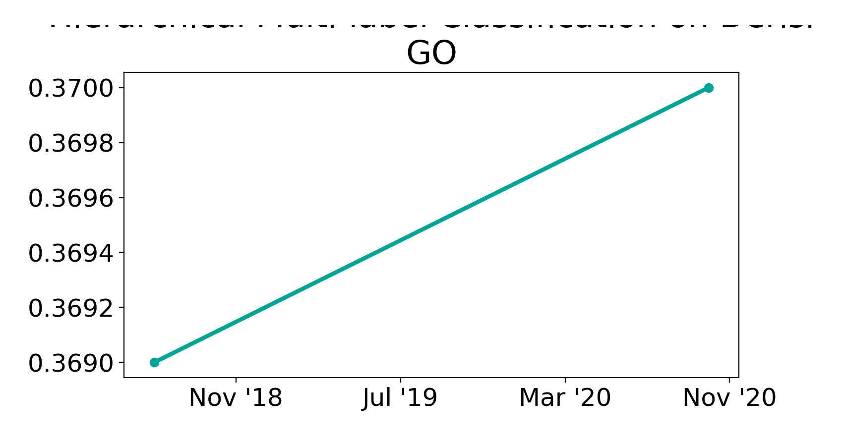 Derisi Go Benchmark Hierarchical Multi Label Classification Papers With Code