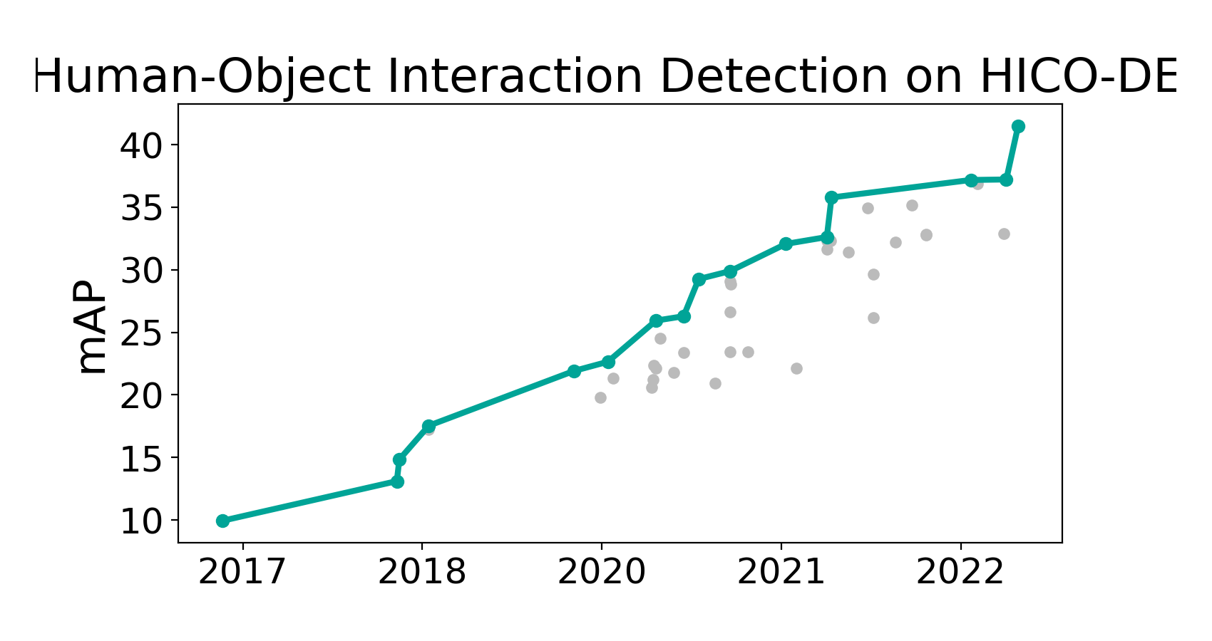 Hico Det Benchmark Human Object Interaction Detection Papers With Code