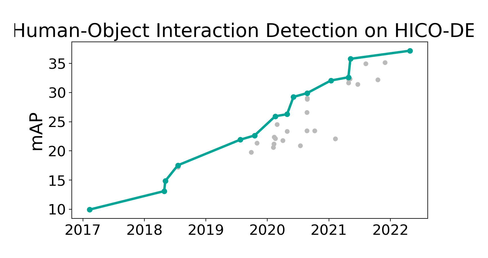 Hico Det Benchmark Human Object Interaction Detection Papers With Code