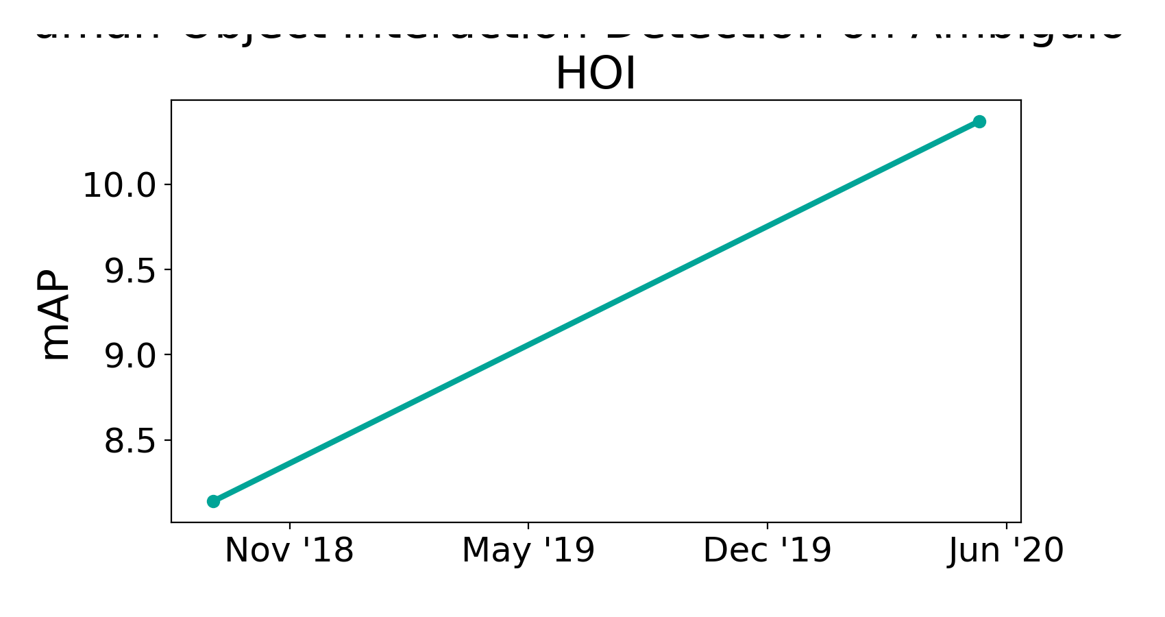 Ambiguious Hoi Benchmark Human Object Interaction Detection Papers With Code