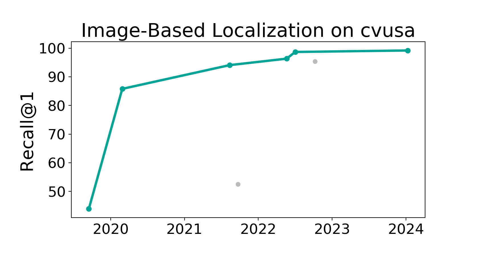 Cvusa Benchmark Image Based Localization Papers With Code