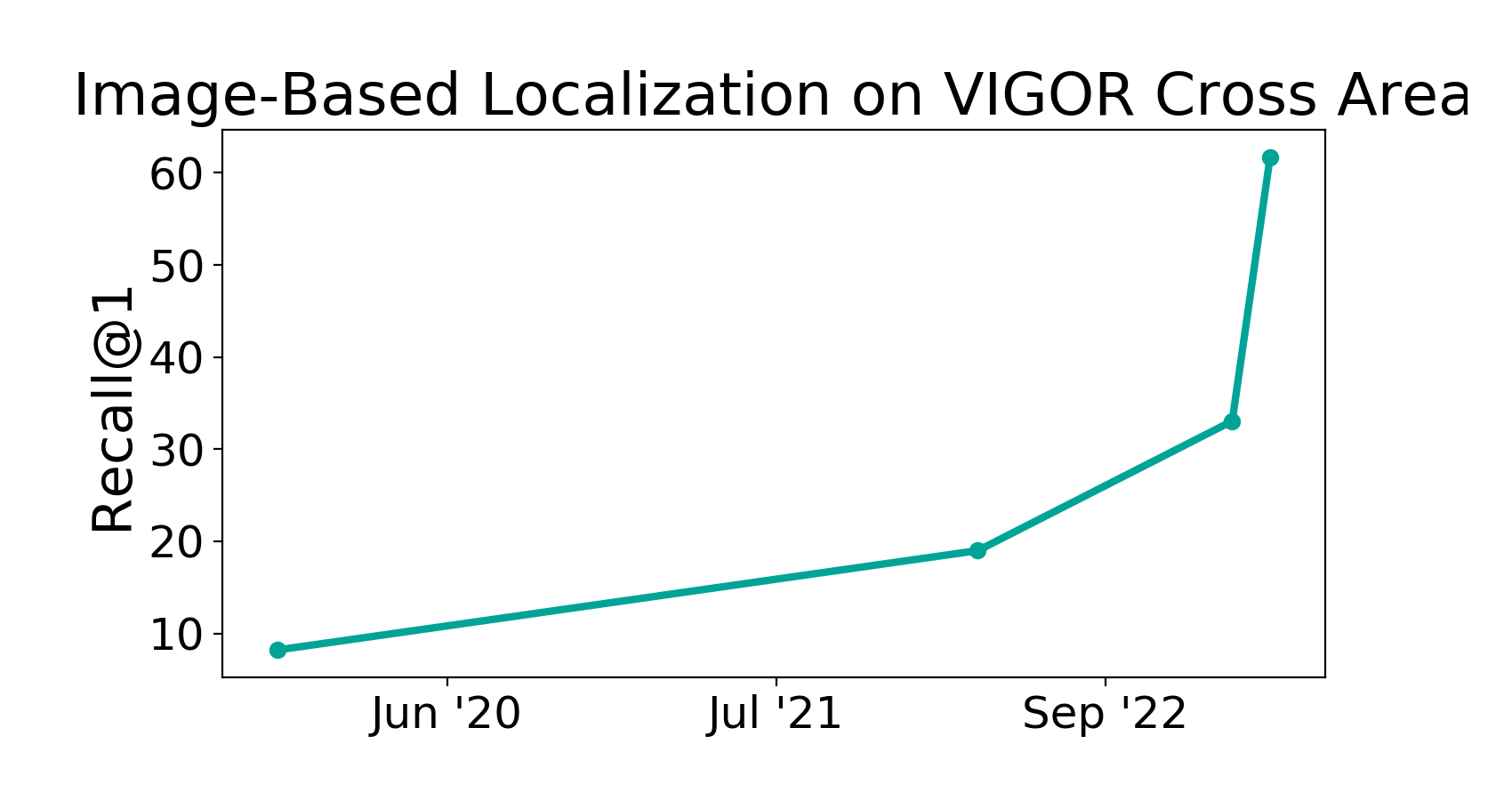 Vigor Cross Area Benchmark Image Based Localization Papers With Code