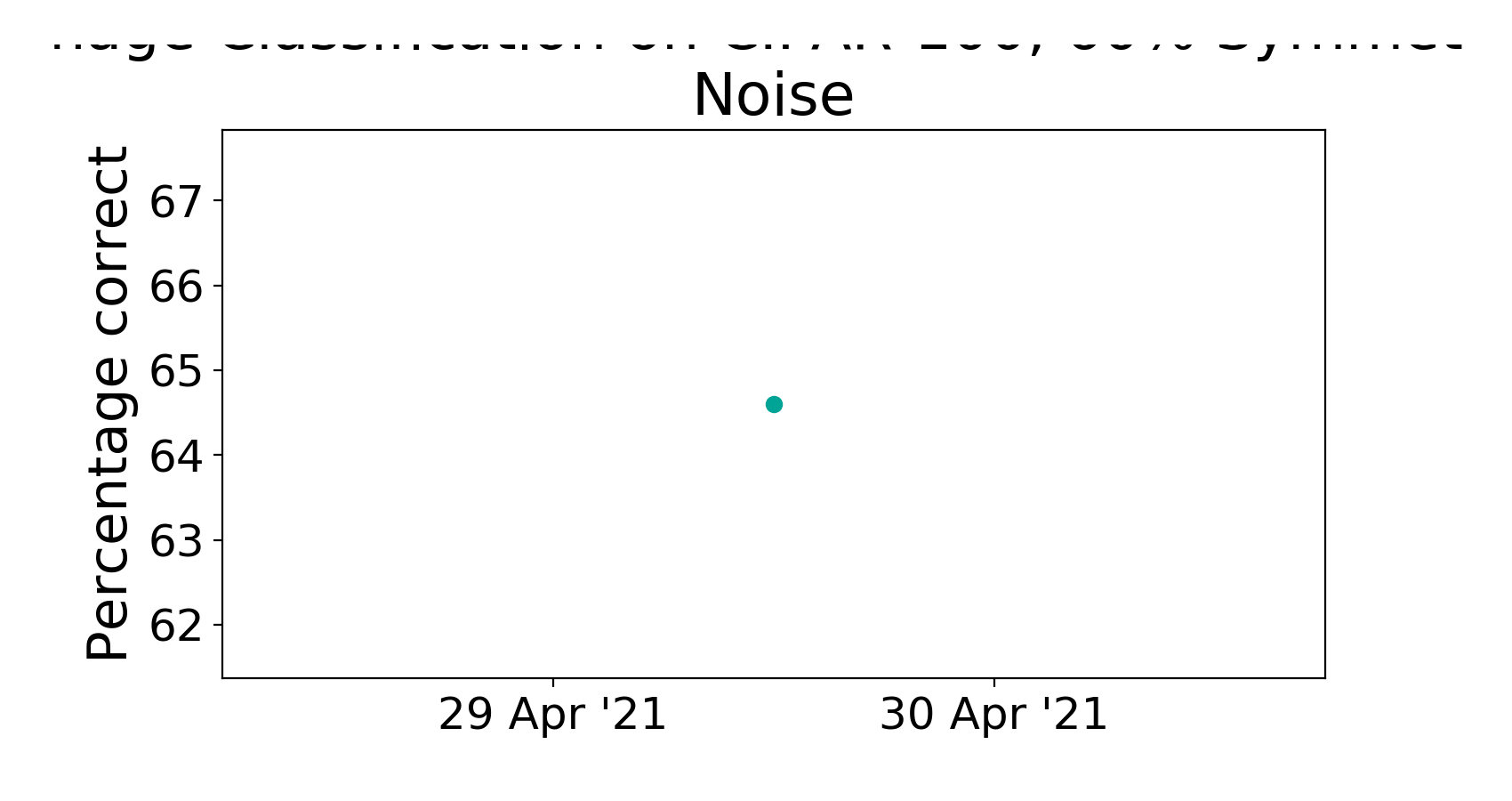 Cifar 100 60 Symmetric Noise Benchmark Image Classification Papers With Code