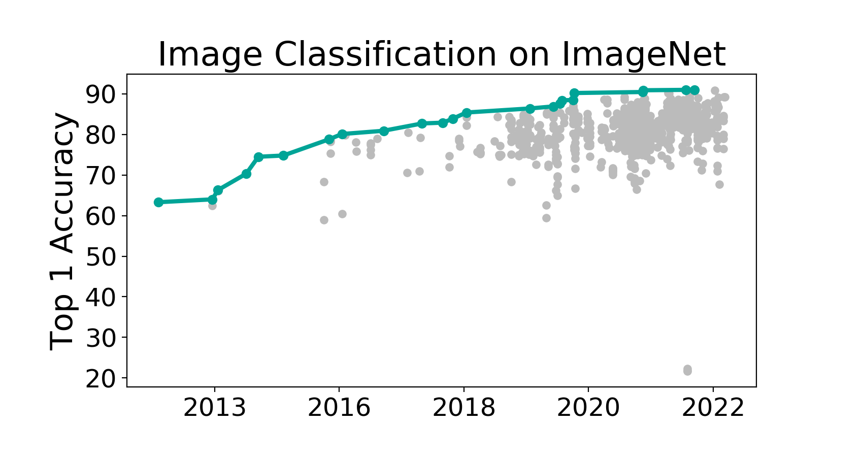 Imagenet Benchmark Image Classification Papers With Code