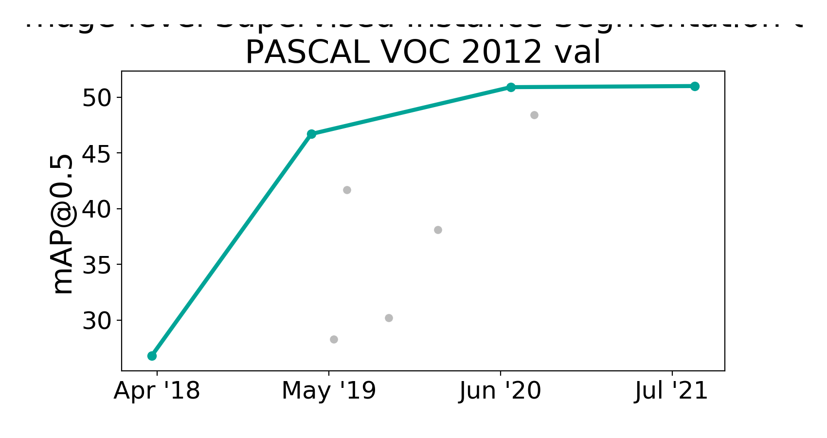 Pascal Voc 2012 Val Benchmark Image Level Supervised Instance Segmentation Papers With Code 0400