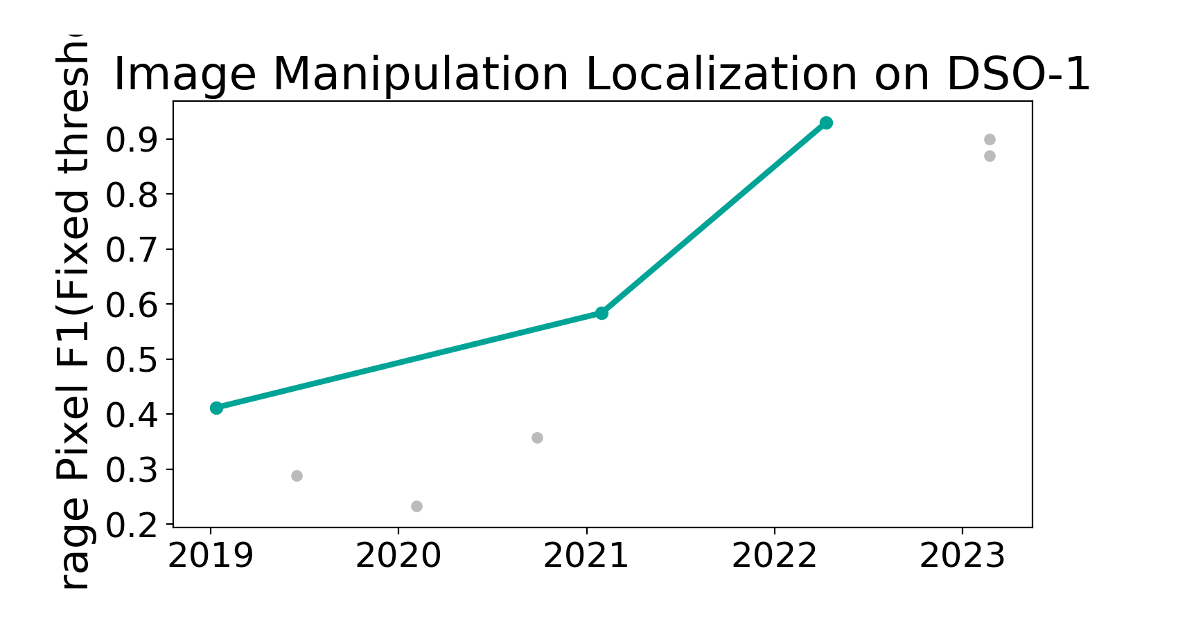 Dso 1 Benchmark Image Manipulation Localization Papers With Code